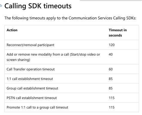 Web Acs Chat Chat Sdk Timeouts Like Calling Sdk Timeouts Microsoft Qanda