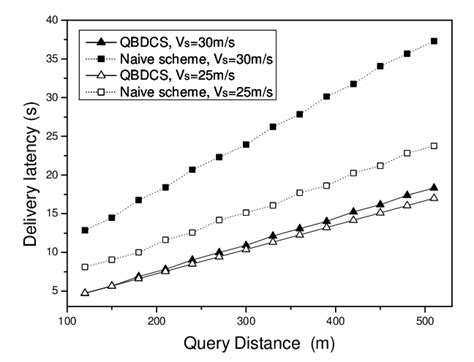 Delivery Latency Vs Query Distance Download Scientific Diagram