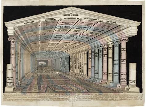 Emma Willard Emma Willards Temple Of Time Rare And Antique Maps