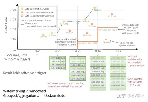 Spark床头书系列】spark Structured Streaming 编程权威指南 知乎