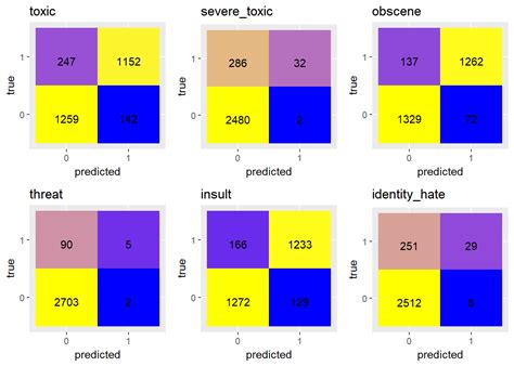 Toxic Comment Classifier Devpost