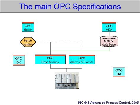 Ole For Process Control Opc By Dr Diew