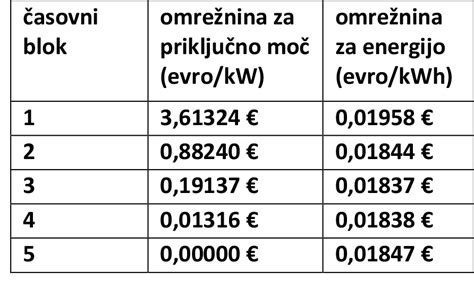 Nov Način Obračunavanja Omrežnine Slo Tech