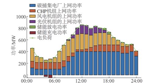 【核心复现】基于合作博弈的综合能源系统电 热 气协同优化运行策略（matlab代码实现） 知乎