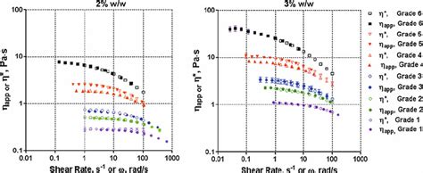 Complex viscosity η and apparent viscosity η app as a function Download Scientific