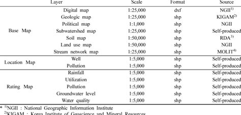 GIS Spatial Database Construction List Download Table