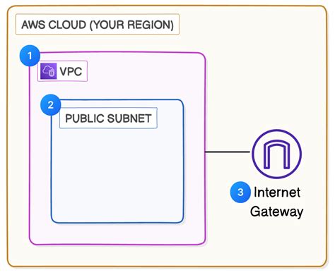 NextWork Build A Virtual Private Cloud