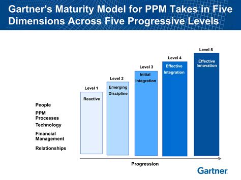 Gartners Maturity Model For Programme Portfolio Management Ppm Ppt