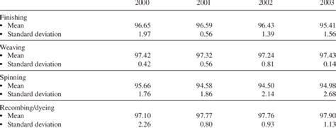 2 Summary Of Processing Yields At Different Stages Download Table