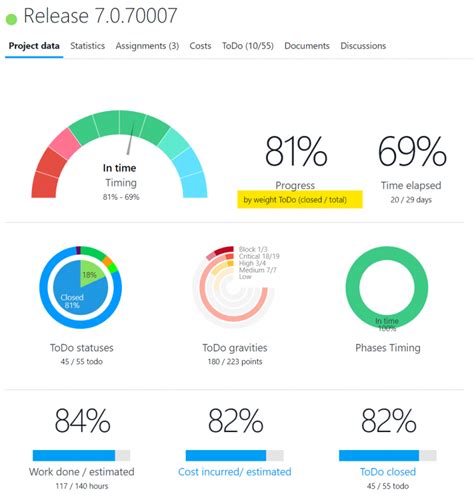 Measuring Project Progress The Calculation Formulas Twproject Com