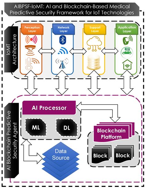 aibpsf iomt artificial intelligence and blockchain based predictive