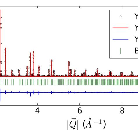 Rietveld Refinement Of Synchrotron X Ray Powder Diffraction Pattern Download Scientific