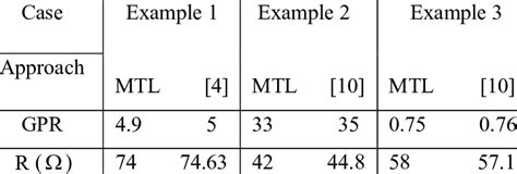 Comparison Of Gprs And Of Grounding Grids For The Different Examples