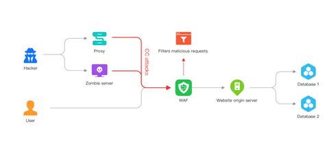 Web Application Firewall WAF Cloud WAF Protection Basic Web Protection Huawei Cloud