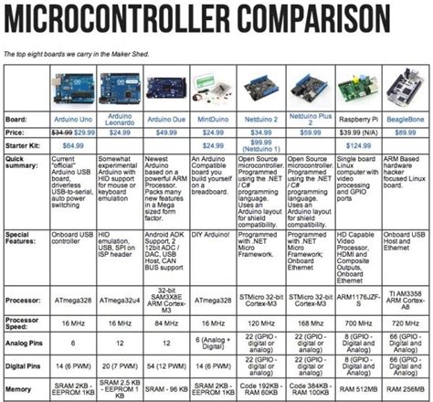 Maker Shed Microcontroller Quick Reference Chart Adafruit Industries
