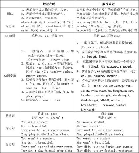 现在进行时和一般将来时 Word文档在线阅读与下载 无忧文档
