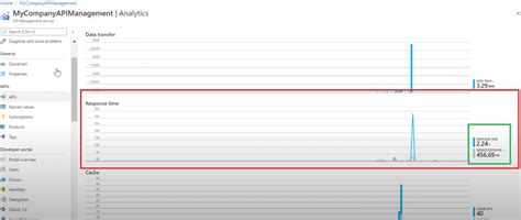Api Management Analytics Response Time Serverless Notes