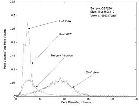 Comparison Of Pore Size Distribution In The Xy Yz And Xz Planes By
