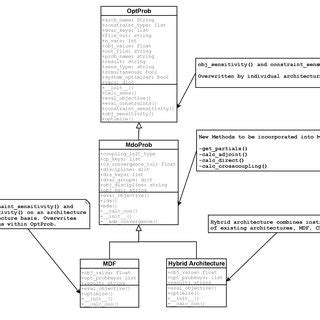 Concise UML Diagram Showing The Modifications And Additions Planned For Download Scientific