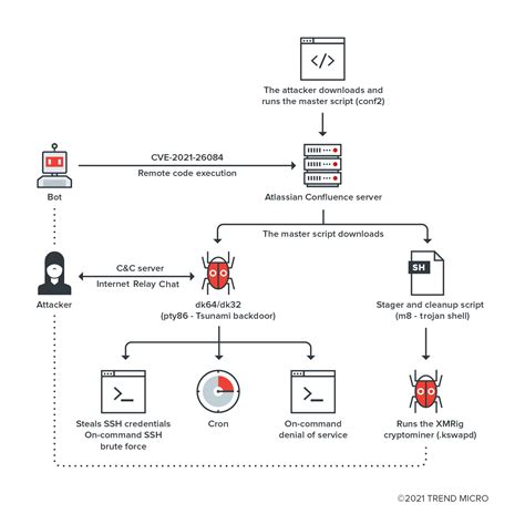 Tracking Cve 2021 26084 And Other Server Based Vulnerability Exploits Via Trend Micro Cloud One