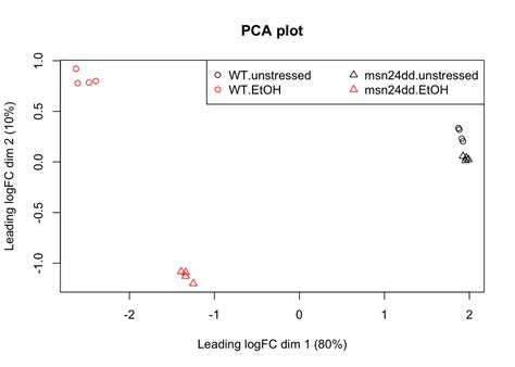 Chapter 6 Differential Expression Edger Genomic Data Analysis Course Exercises