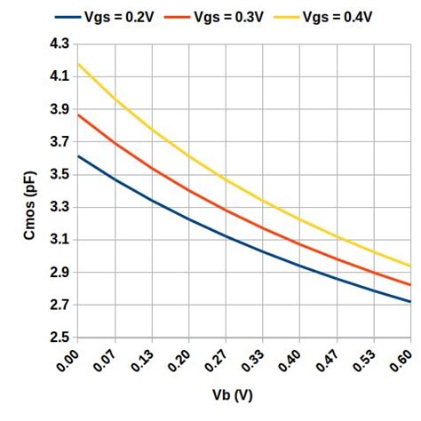MOS Varactor Structure Constructed With PMOS Using Bulk Node As Control
