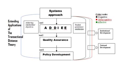 Proposed Model For Extending The Applications Of Transactional Distance