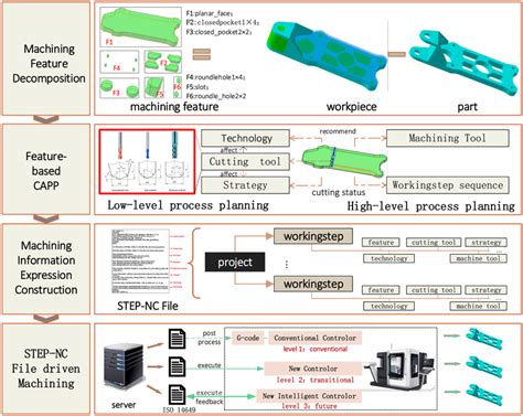 The Flow Of Designing And Machining In The Step Nc Framework Download