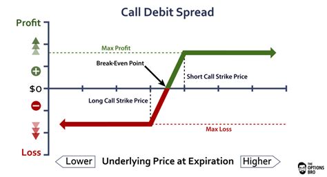 Raising The Bar Call Debit Spread Strategy Payoff Derivation And