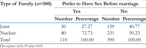 Association Of Preference Of Study Subjects Having Sex Before Marriage Download Scientific