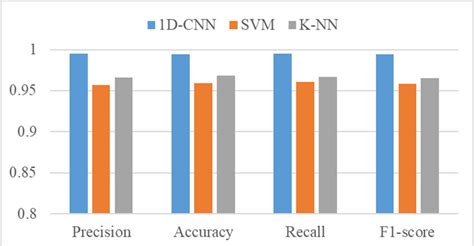 Comparison Of Four Different Indicators Download Scientific Diagram