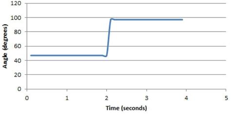 Open Loop Response Of Rotation Motion System Download Scientific Diagram