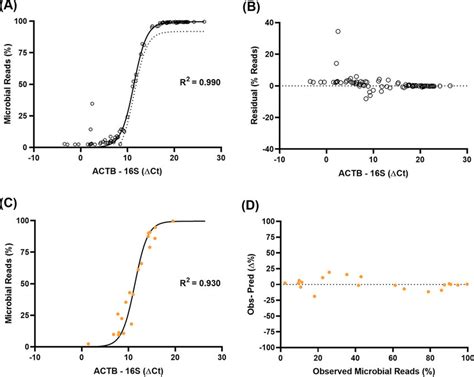 Statistical Models To Predict Sample Composition Using Qpcr Prior To Download Scientific
