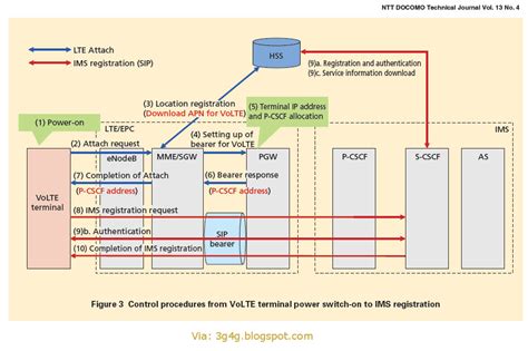 The G G Blog Voice Over LTE VoLTE Signalling