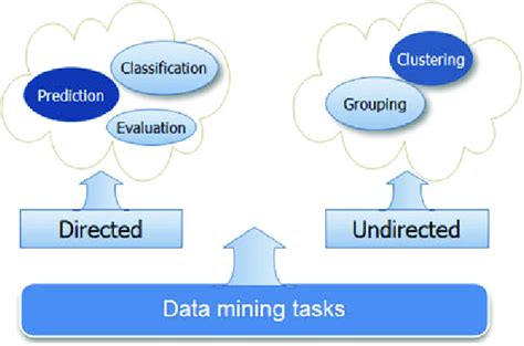 3 Classification Of Data Mining Tasks Download Scientific Diagram