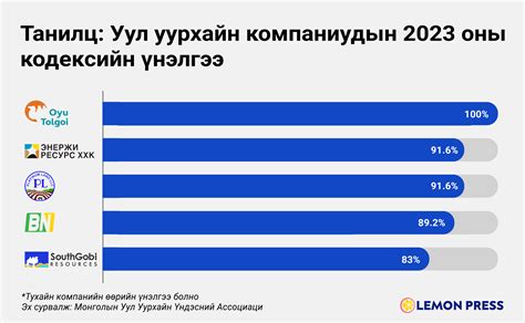 Уул уурхайн компаниуд өөрсдийн хариуцлагатай уул уурхайн үнэлгээгээ танилцууллаа
