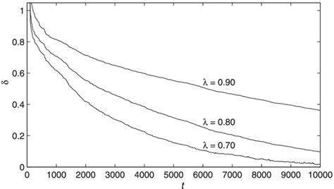 The Parameter Estimation Errors δ Versus T σ 2 010 2 Download