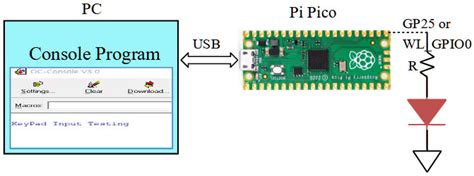 Raspberry Pi Pico Uart Pico Arduino