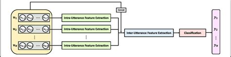The Network Architecture Of The Proposed Rgcn For Erc Rgcn