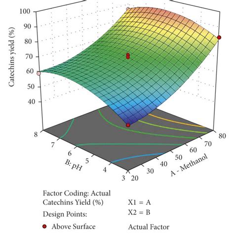 A 3d Response Surface Plot Of Methanol And Ph B 3d Response Download Scientific Diagram