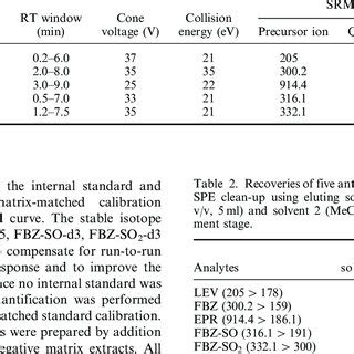 Optimised MS MS Parameters For Five Anthelmintic Compounds Using Download Table