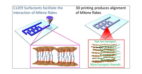 Cytomembrane Inspired Mxene Ink With Amphiphilic Surfactant For 3d