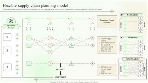Flexible Supply Chain Planning Model Supply Chain Planning And Management Ppt Presentation