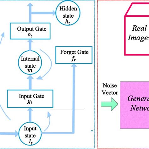 A Recurrent Neural Networks 163 B Long Short Term Memory 163 C Download Scientific Diagram