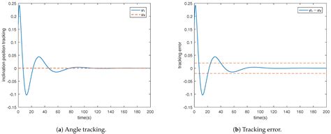 Direct Adaptive Fuzzy Control With Prescribed Tracking Accuracy For Orbit Adjustment Of Satellites