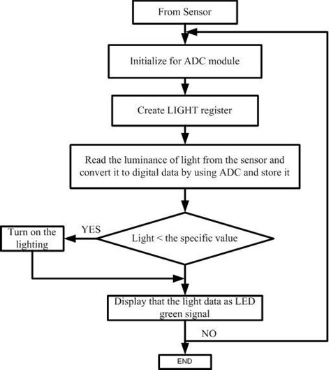 Shows System Flowchart Describing How The Temperature Control System Of