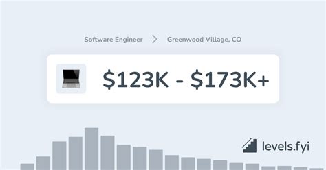 Senior Software Engineer Salary In Greenwood Village Co