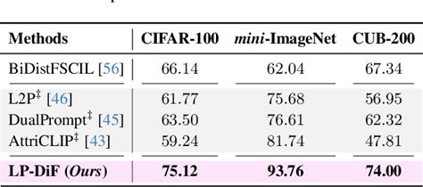 Table 8 From Learning Prompt With Distribution Based Feature Replay For