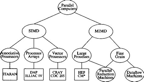 figure 1 from dataflow machine architecture semantic scholar
