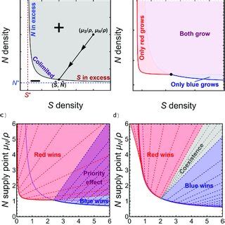 Overview Of Results From The Single Resource Model A Graphical Download Scientific Diagram